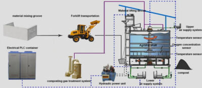 In-Vessel Composter | Fast Manure Composting | Full Automatic